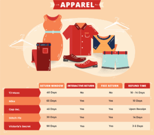 Comparing Return Policies of ECommerce Leaders | Red Stag Fulfillment