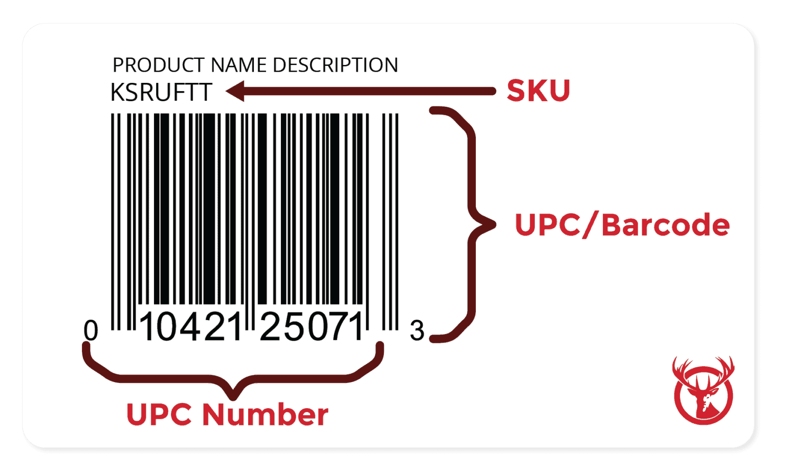 What is a SKU number and how is it used?