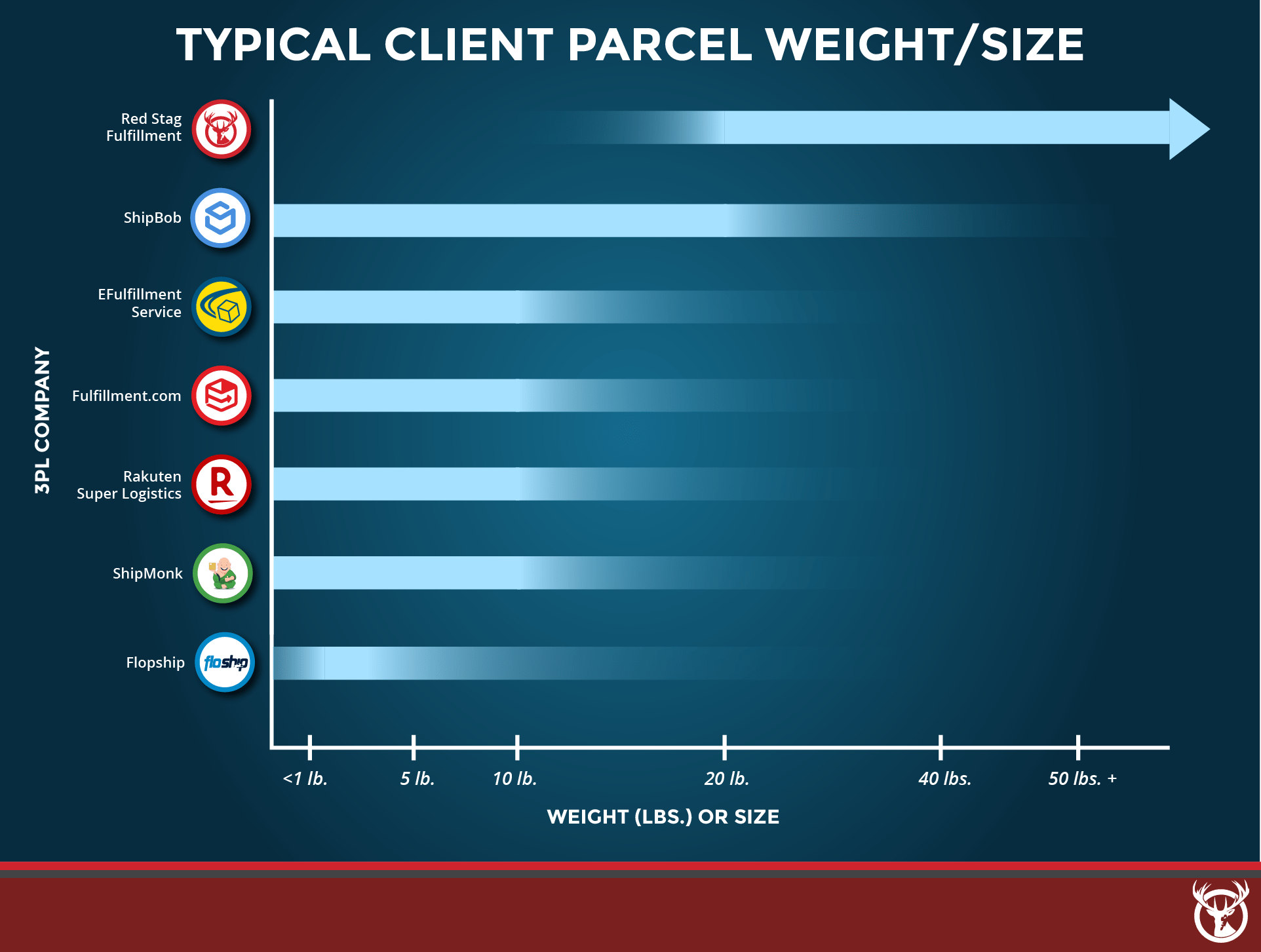 Who Are the Best 3PL Companies? (2022) | Red Stag Fulfillment