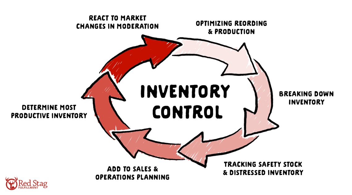 Inventory control 101: what, why, and best practices| Red Stag Fulfillment