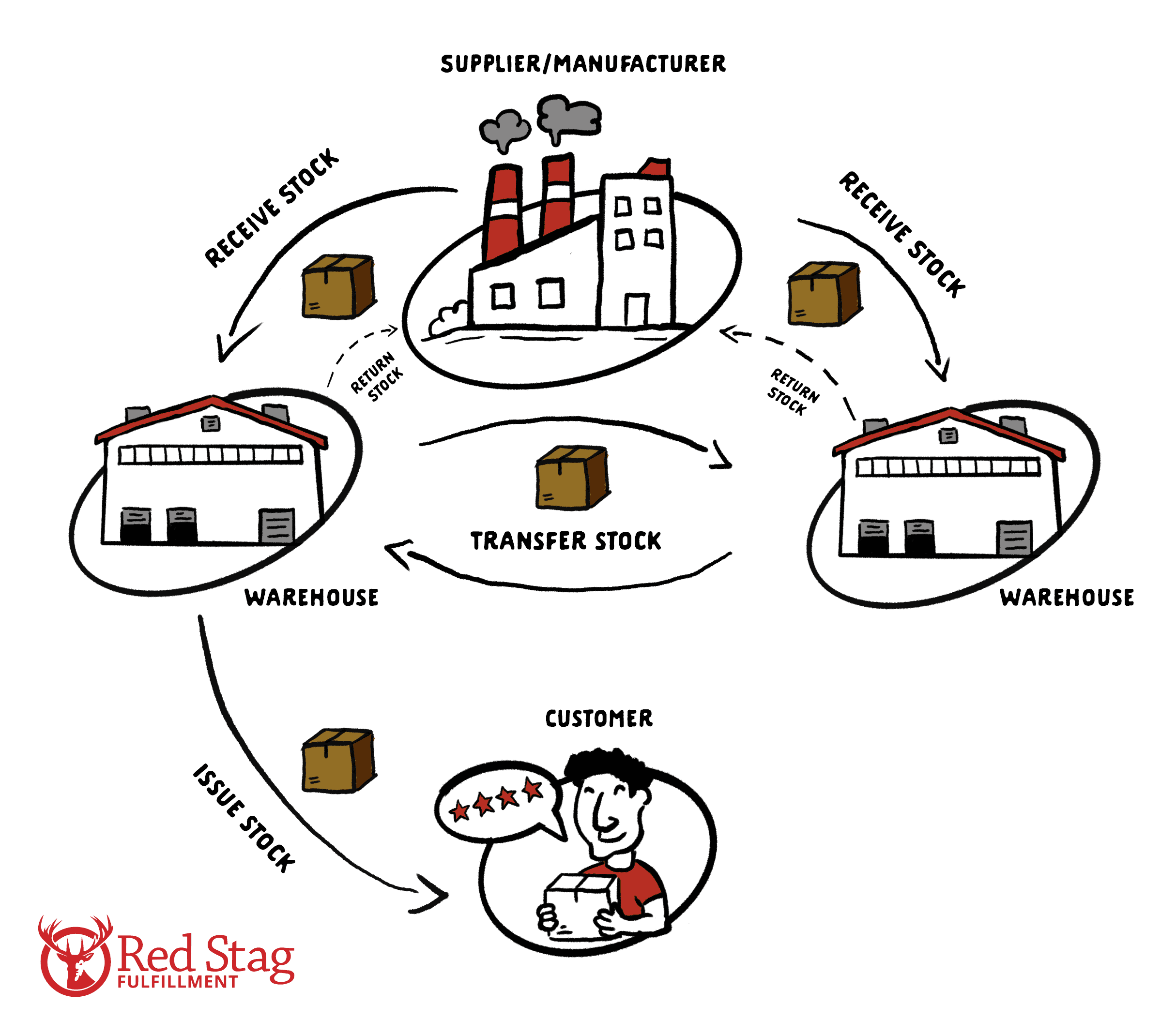 Inventory control 101: what, why, and best practices| Red Stag Fulfillment