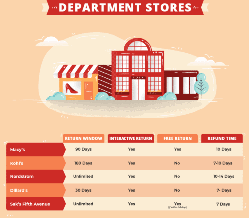 Comparing Return Policies of ECommerce Leaders | Red Stag Fulfillment