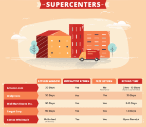 Comparing the Return Policies of E-Commerce Retailers | Red Stag ...