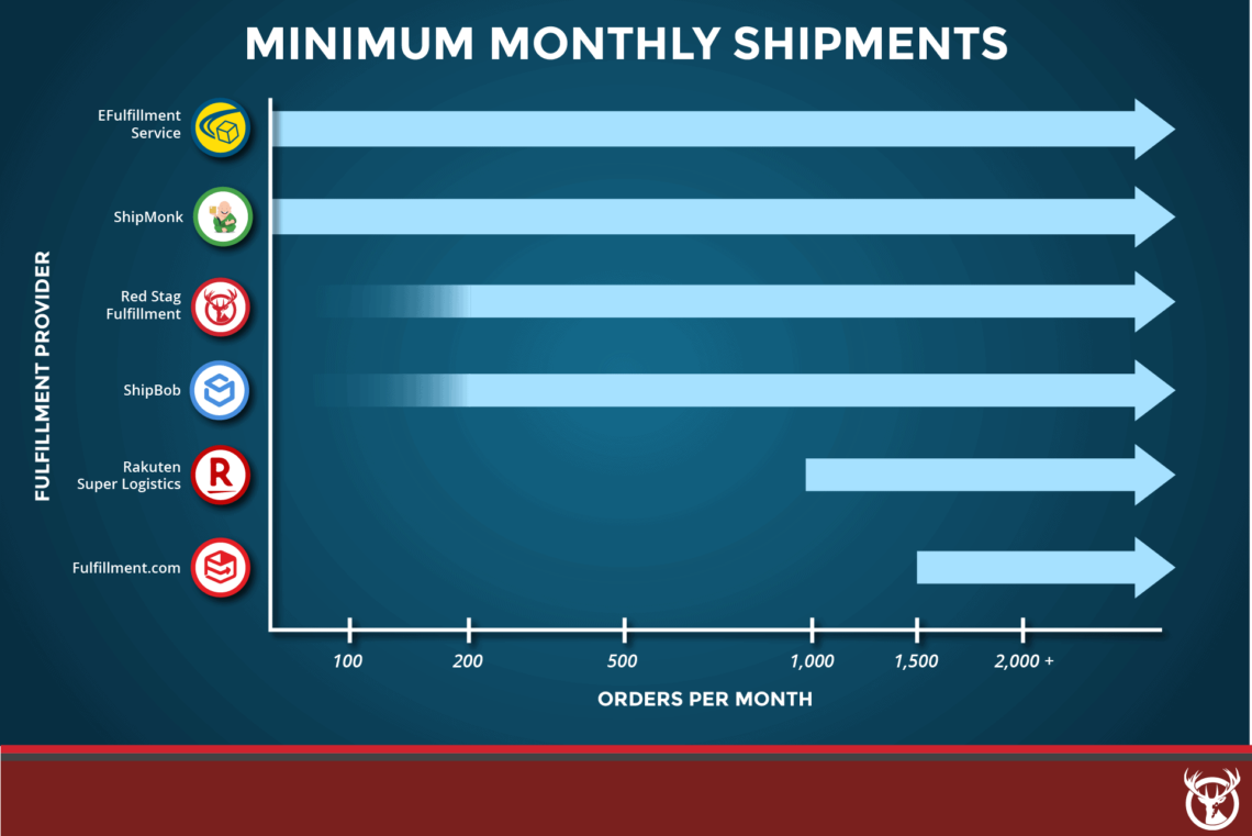 Best Fulfillment Service Companies | Red Stag Fulfillment