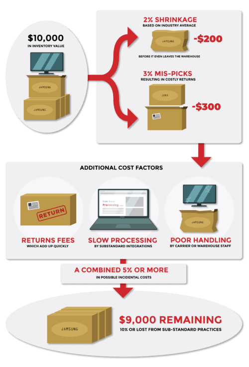Focus on the Big Picture for Total Cost to Deliver | Red Stag