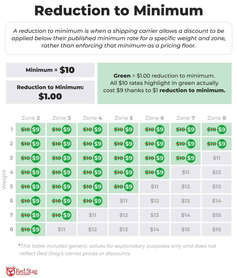 3PL Pricing Guide 2025: Real Costs, Fee Breakdown & Savings