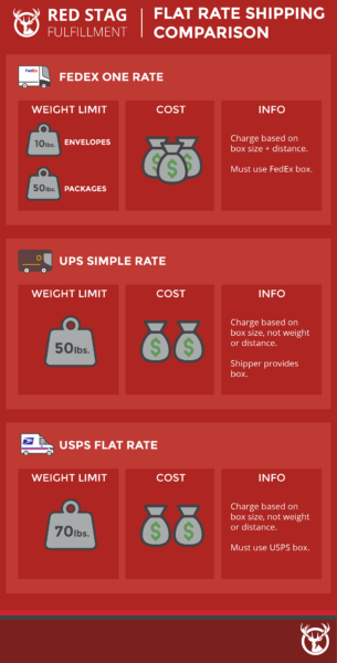 Flat rate shipping explained | Red Stag Fulfillment