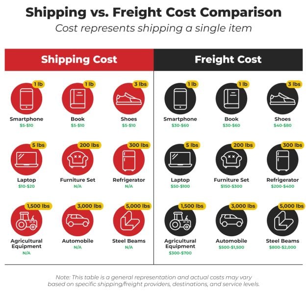 Shipping vs. freight: what’s the difference? | Red Stag Fulfillment