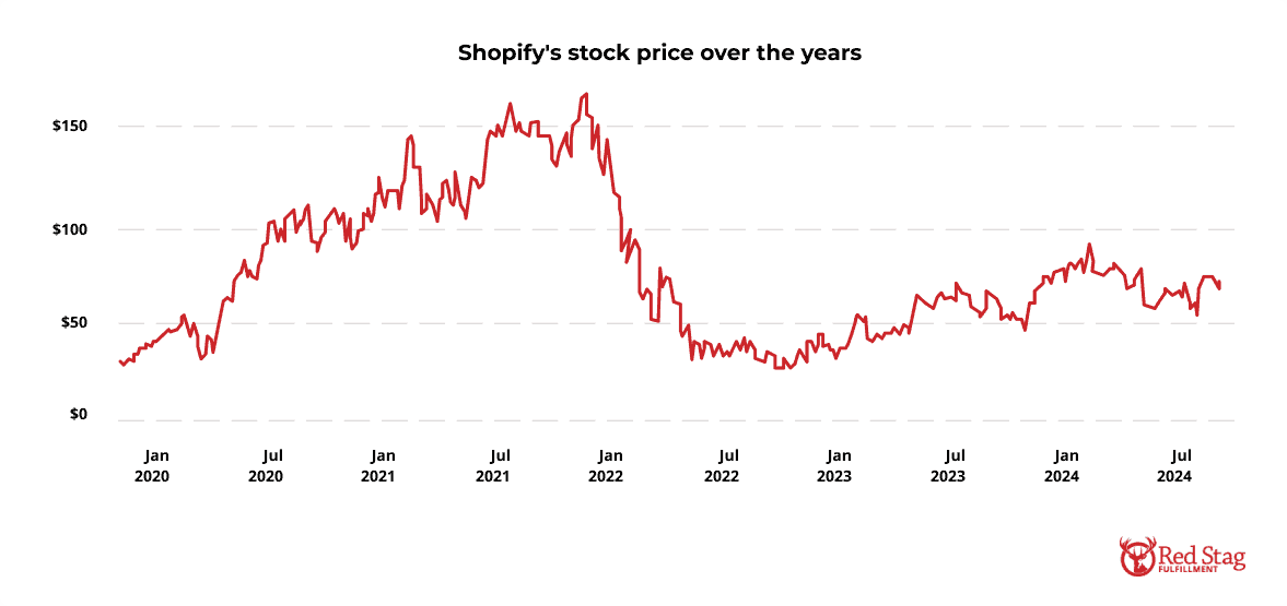 Shopify Statistics: 60+ Insights And Trends for 2025