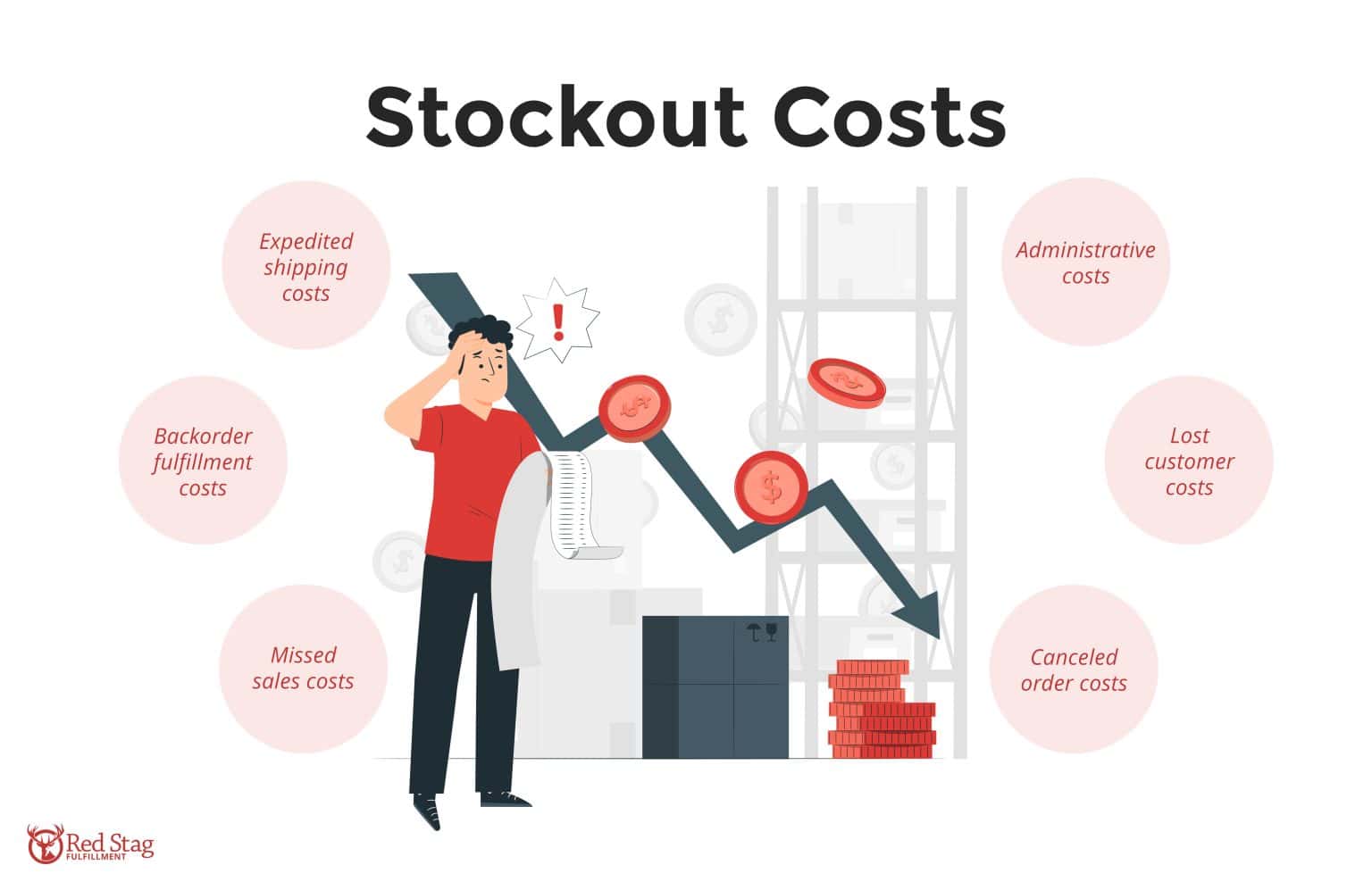 What is a stockout? definition, how to avoid, & calculators | Red Stag ...