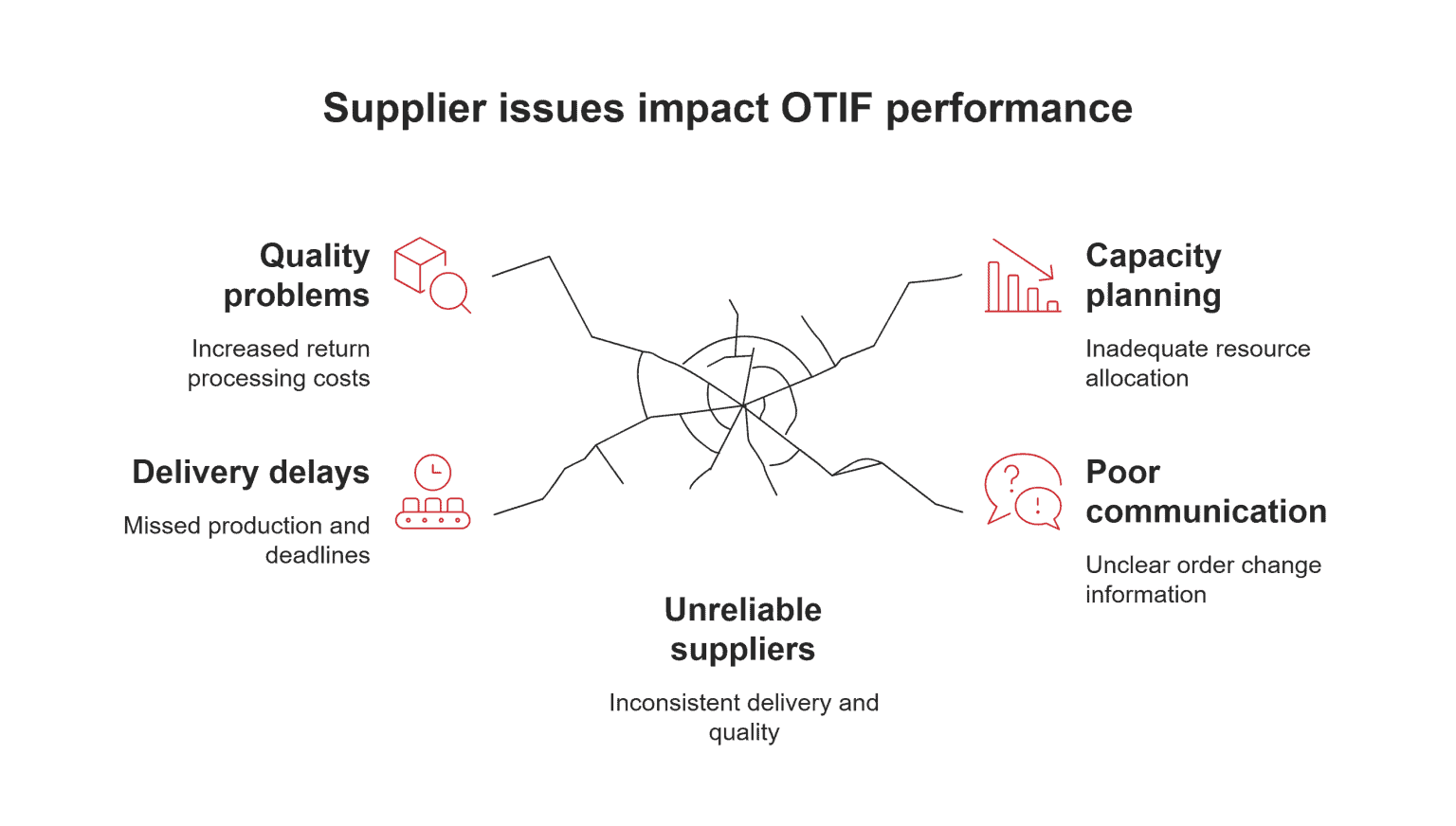On-Time In-Full (OTIF): Meaning, Benchmarks, Best Practices