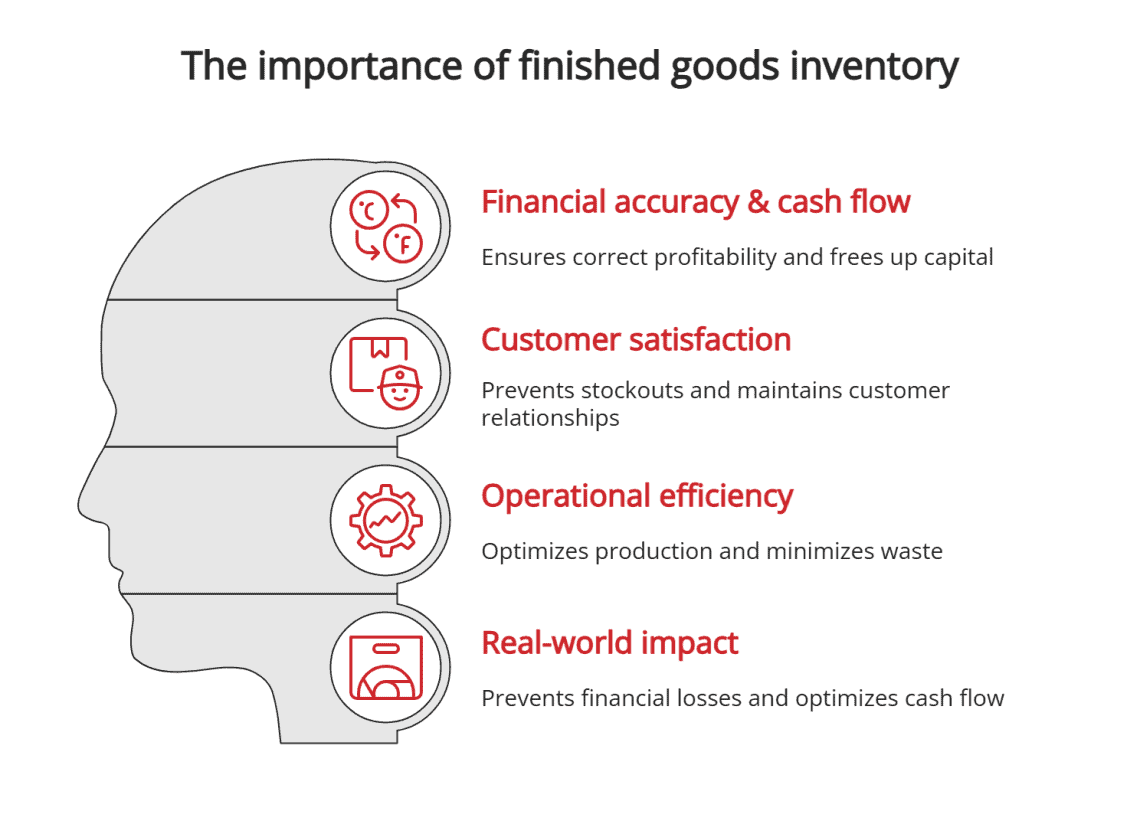 Finished goods inventory: Definition, formula, and management guide ...