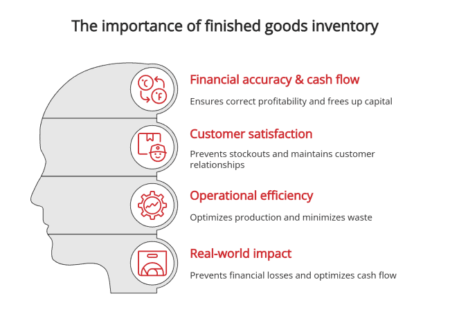 Finished goods inventory: Definition, formula, and management guide ...