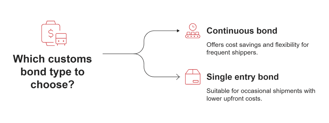 Bonded Shipments: Complete Guide for Seamless In-Bond Freight