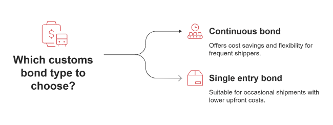Bonded Shipments: Complete Guide for Seamless In-Bond Freight