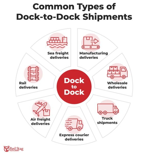 Dock-to-dock explained: meaning, examples & benefits | Red Stag Fulfillment