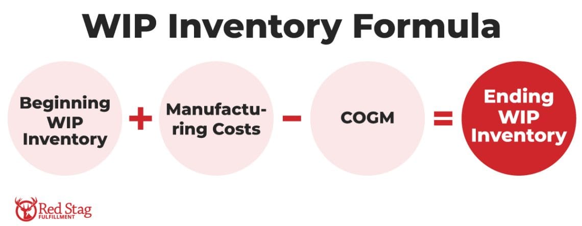 Work in process inventory (WIP): meaning, benefits, formula | Red Stag ...