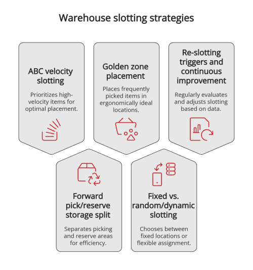 Warehouse slotting strategies: The complete guide to faster, smarter ...