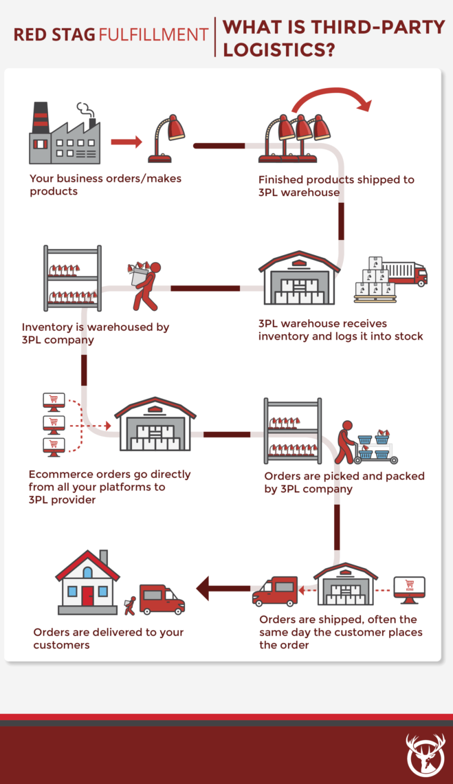 What is a 3PL? Third-Party Logistics Defined & Process Explained