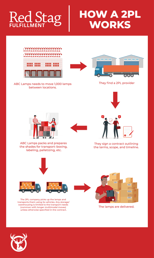 2PL vs. 3PL: What’s the difference? | Red Stag Fulfillment