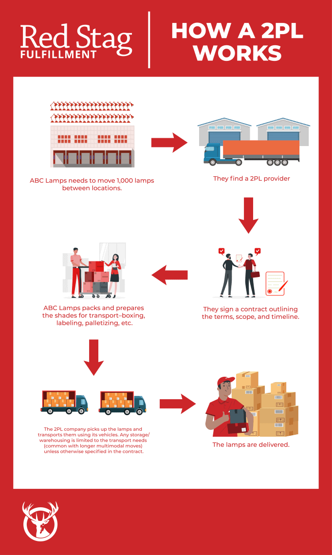 2PL vs. 3PL: What’s the difference? | Red Stag Fulfillment