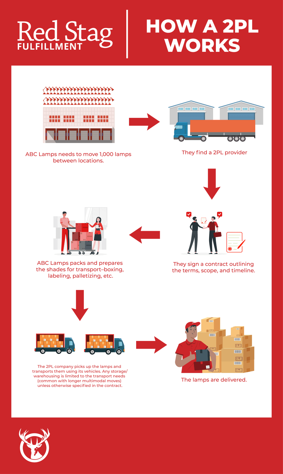 2PL vs. 3PL: What’s the difference? | Red Stag Fulfillment