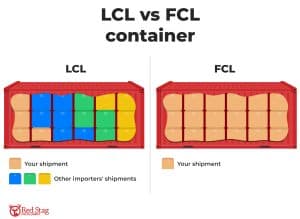 LCL meaning: What is less-than-container load? | Red Stag Fulfillment