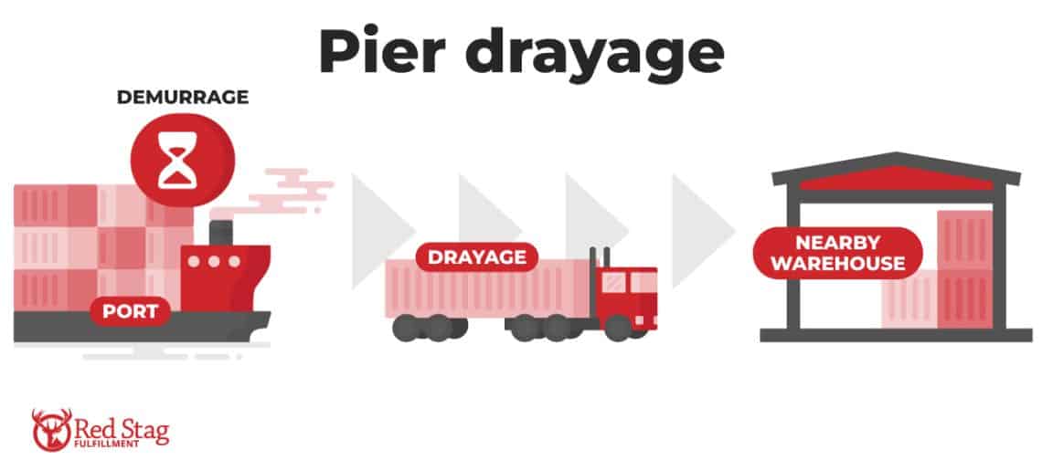 What is drayage? Definition, fees, & service types | Red Stag Fulfillment