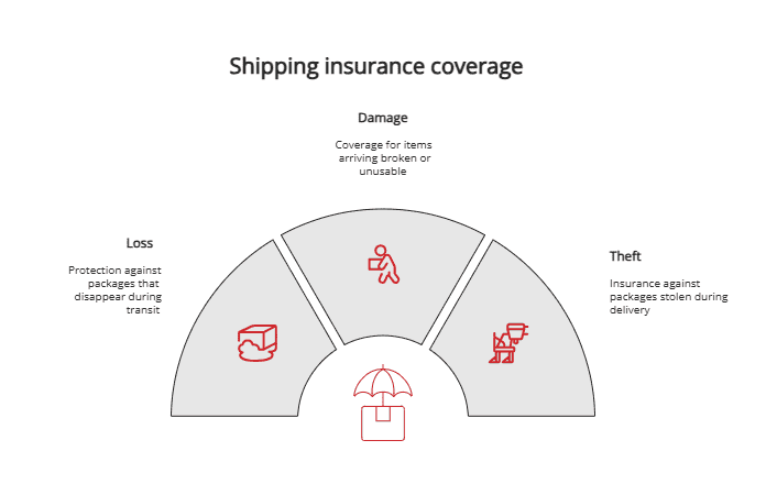What Is Shipping Insurance? Definition, Costs & When You Need It