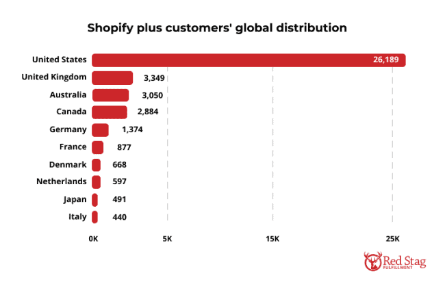 Shopify Statistics: 60+ Insights And Trends for 2025