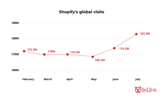 Shopify Statistics: 60+ Insights And Trends for 2025