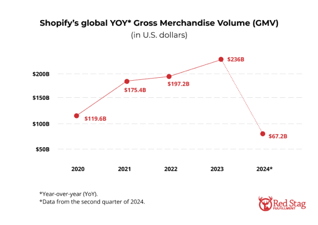 Shopify Statistics: 60+ Insights And Trends for 2025