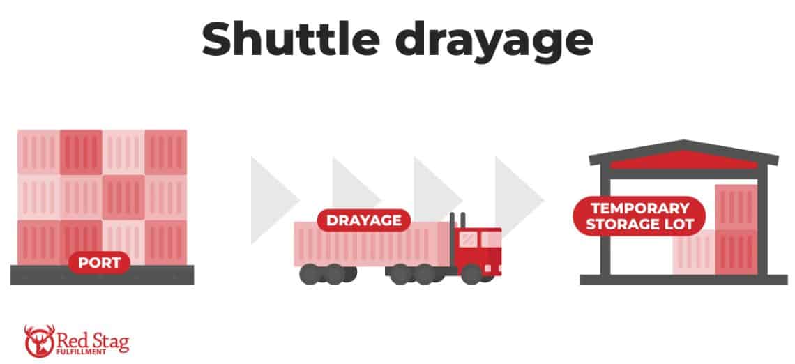 What is drayage? Definition, fees, & service types | Red Stag Fulfillment