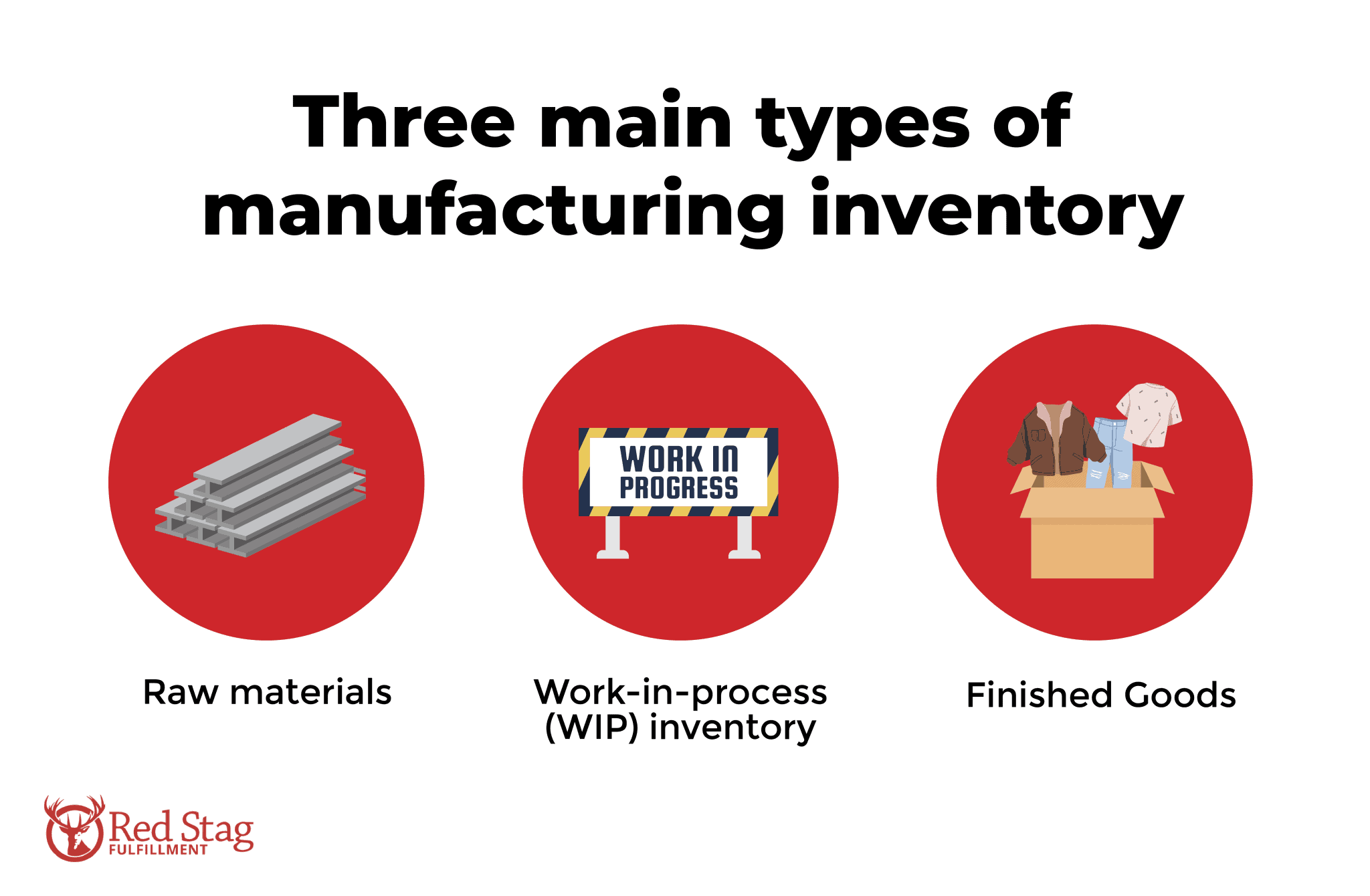 Finished goods inventory: formula + how to calculate it | Red Stag ...