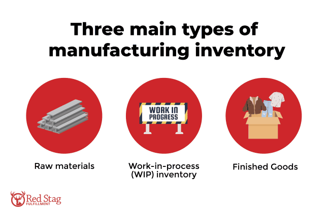 Finished goods inventory: formula + how to calculate it | Red Stag ...