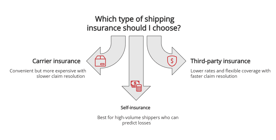 What Is Shipping Insurance? Definition, Costs & When You Need It